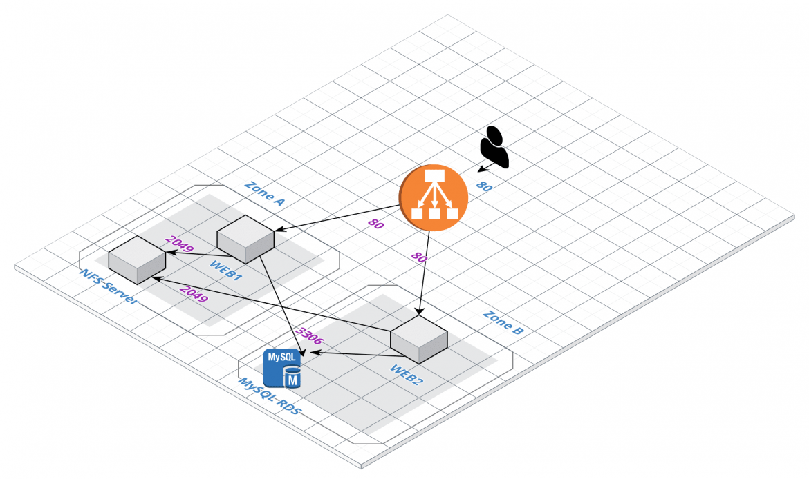 Alibaba Cloud, CentOS: Build WordPress site using NFS, RDS and Load Balancers – Blog of Kliment ...