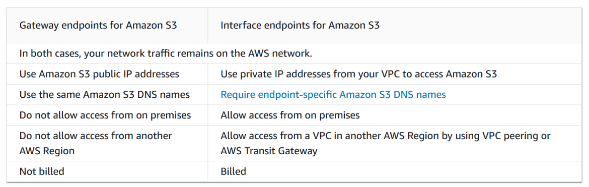 AWS: Access an S3 bucket using gateway and interface endpoints ...