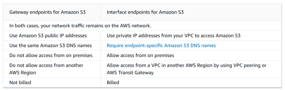 AWS: Access an S3 bucket using gateway and interface endpoints ...