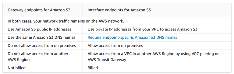 AWS: Access an S3 bucket using gateway and interface endpoints (PrivateLink) – Blog of Kliment ...