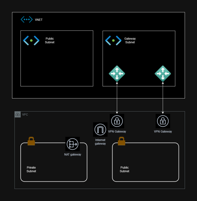 AWS, Azure: Site-to-site (S2S) VPN tunnel between AWS and Azure – Blog of Kliment Andreev – A ...